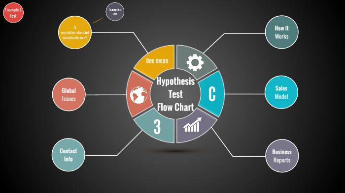 Hypothesis Test Flow Chart by Timothy Jacklin [Spring Valley HS] on Prezi