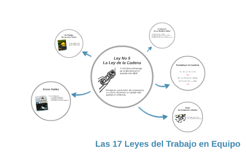 Ley 5 - La ley de la Cadena by Victor Rodriguez on Prezi