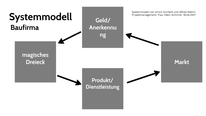 Systemmodell by Alfred Halimi on Prezi