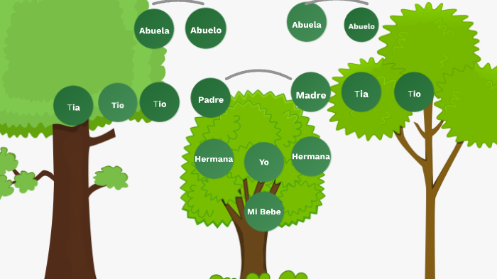 Family Tree by Sarah Magana on Prezi