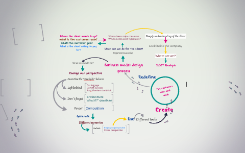 Business model design process by Sandra Barreda on Prezi