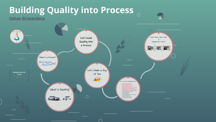 Building Quality into Process by Oshan Siriwardena