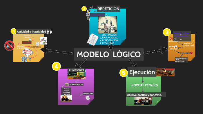 MODELO LOGICO by Naomy Mg on Prezi