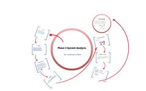 Phase 2 Systems Analysis By The Not On Prezi