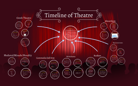 Timeline of Theatre by Bec Jackson on Prezi