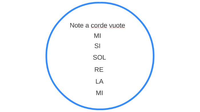 La posizione delle note sul pentagramma by Calogero Giordano on Prezi
