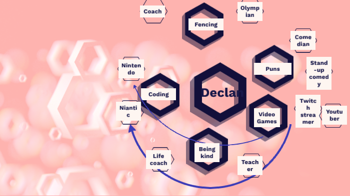 Mind map by Declan Hansen on Prezi