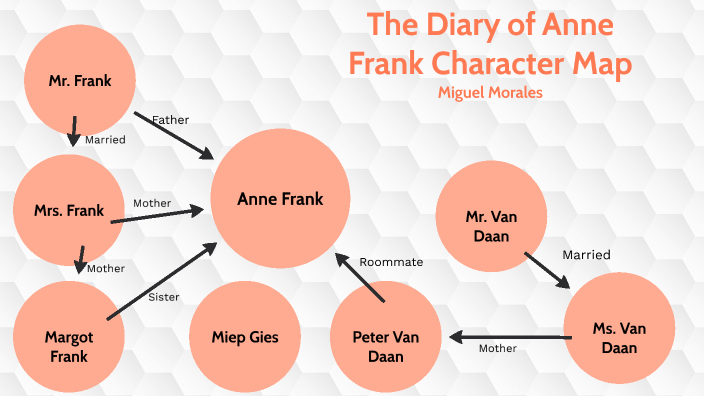 Diary of Anne Frank Character Map by Miguel Morales on Prezi