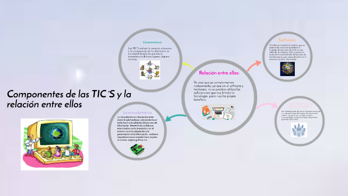 Componentes de las TIC´S y la relación entre ellos by Valeria Jiménez ...