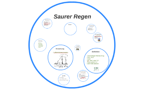 Saurer Regen by Sarah Hegazy on Prezi