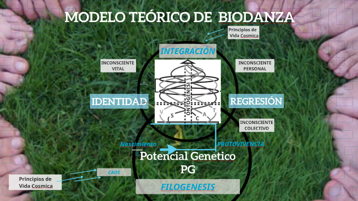 Modelo Teórico de Biodanza by Arianna Frascarelli on Prezi