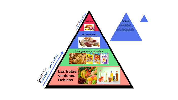 Spanish Food Pyramid, Jasmine Kong by Jasmine Kong on Prezi