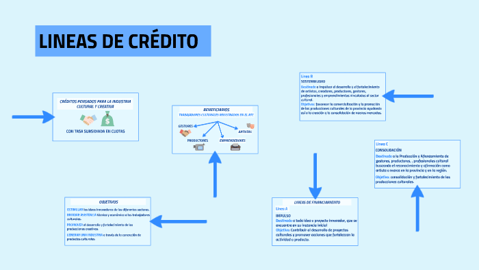 LINEAS DE CREDITO by PAOLA BAREIRO on Prezi