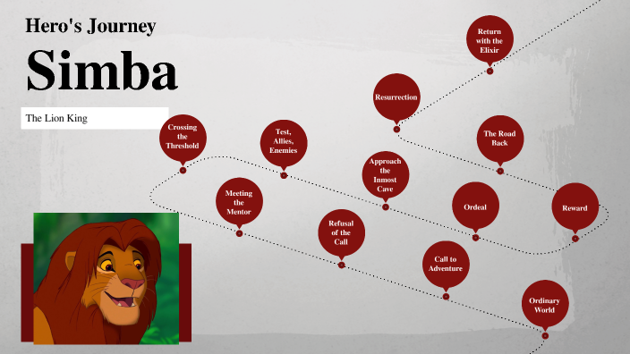 Simba - Hero's Journey by Viktor Krivoruchko on Prezi