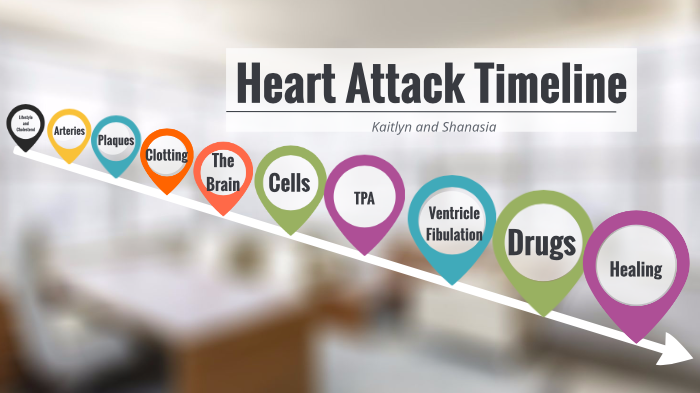 Heart Attack Timeline by Kaitlyn Smith on Prezi