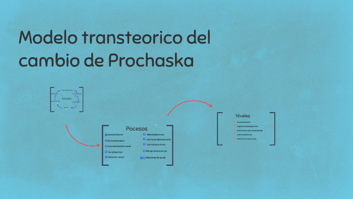 Modelo transteorico del cambio de Prochaska by Valentina Rivas Aguillon ...