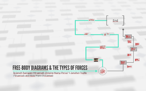 FREE-BODY DIAGRAMS & THE TYPES OF FORCES by j rodriguez on Prezi