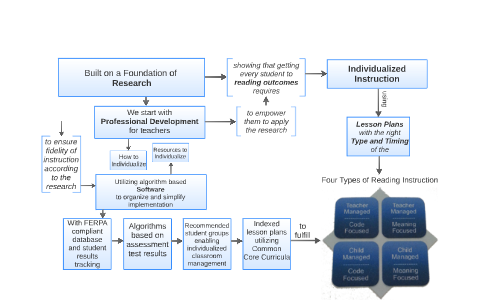 LOI Flow Chart by Kanani Voegeli on Prezi