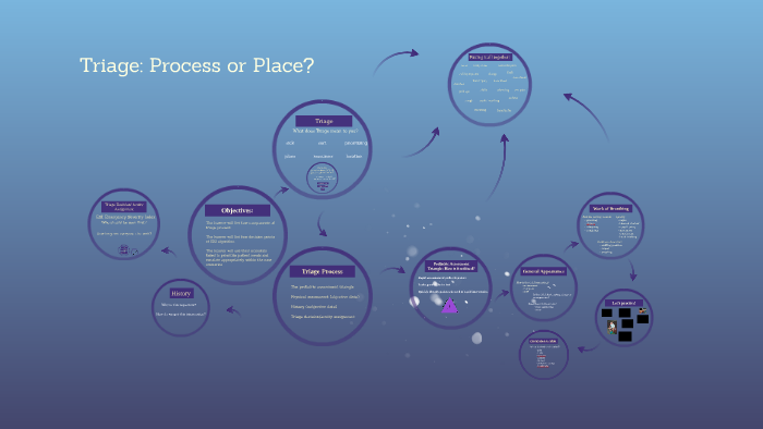 Triage: Process or Place? by