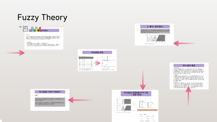 Fuzzy Theory by 승민 김 on Prezi