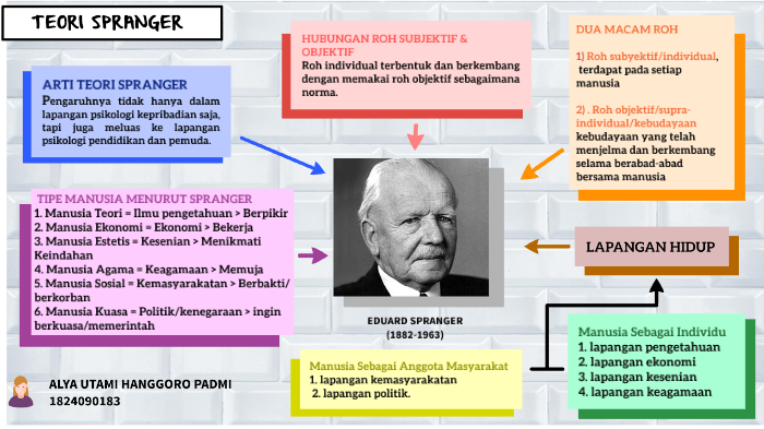 kepribadian, teori spranger by alya utami on Prezi