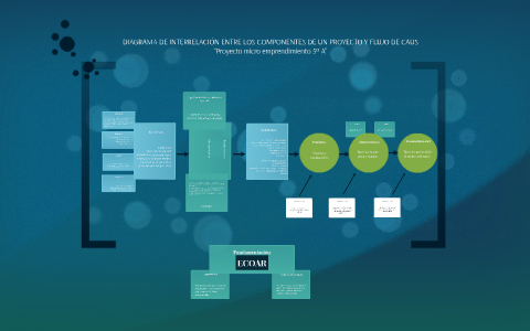DIAGRAMA DE INTERRELACIÓN ENTRE LOS COMPONENTES DE UN PROYEC by ...