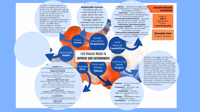Curriculum Mind Map by Claudia Russell on Prezi