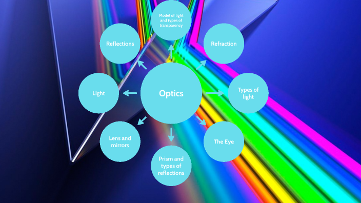 Joel. Youssef-OPTICS mind map by Joel y on Prezi