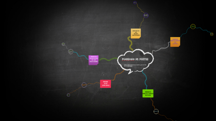 DIAGRAMA DE PORTER by Bgs Lalo on Prezi