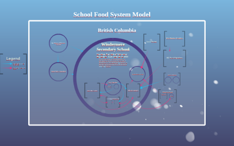 School Food System Model by Miles Roberts on Prezi