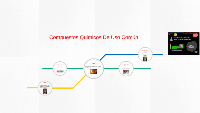 Compuestos quimicos de uso común by julio corzo on Prezi