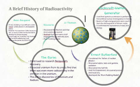 A Brief History of Radioactivity by Jae Kim