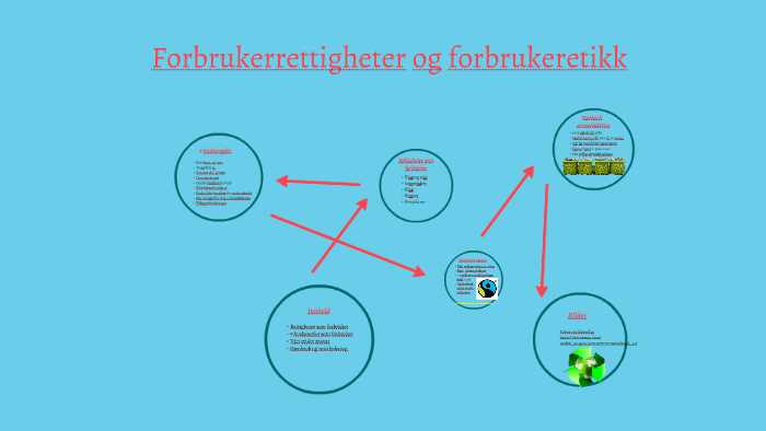 Forbrukerrettigheter og etikk by Eva Lein Arna on Prezi