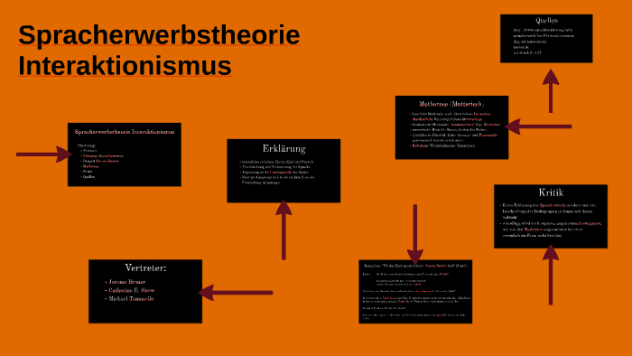 Spracherwerbstheorie Interaktionismus by Laura Bartz on Prezi