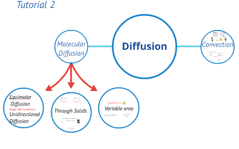 Mass Transfer - Diffusion Mechanisms by Mohamed Ismail on Prezi