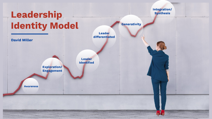 Leadership Identity Development Model by David Miller on Prezi