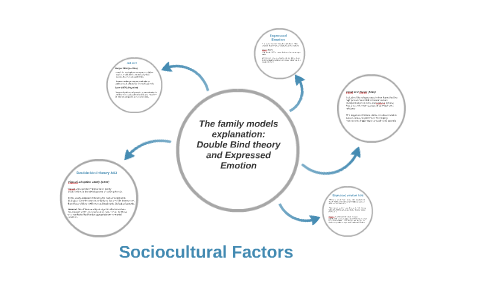 Sociocultural Factors by William Melhuish on Prezi