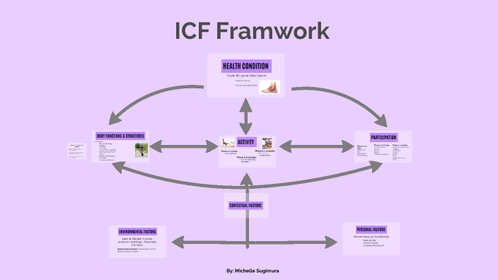 ICF Framework by Michelle Sugimura on Prezi