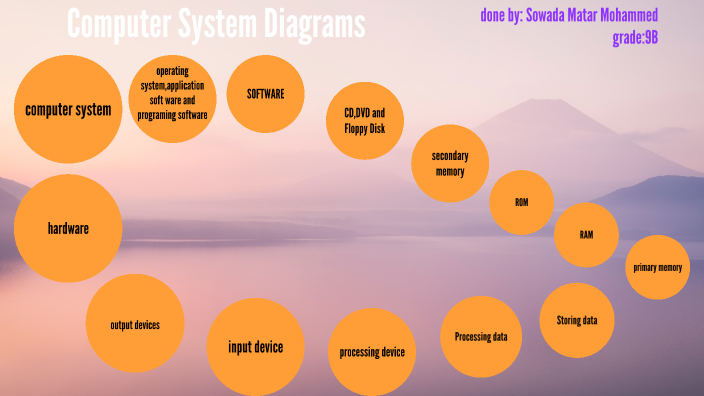 Computer System Diagram by sowada almansoori on Prezi