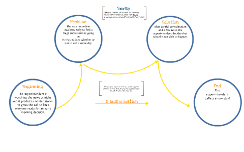 Story Maps by Amy Bluhm on Prezi