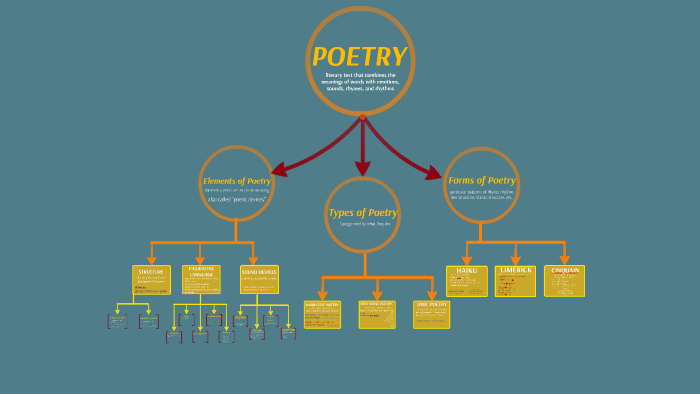 Poetry Elements, Types and Forms by Andie Worsley on Prezi