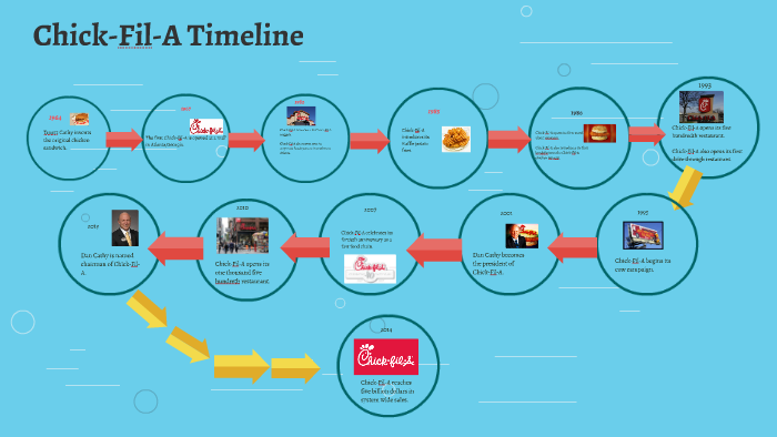 Chick Fil A Timeline By Ava Balanowski On Prezi