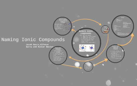 Naming ionic compounds w/transition metals by Jacob Davis on Prezi