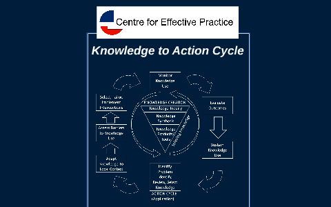 Knowledge to Action Cycle by Centre for Effective Practice (CEP) on Prezi