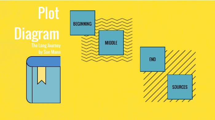 The Long Journey Creative Plot Diagram by Mikayla Lannutti on Prezi