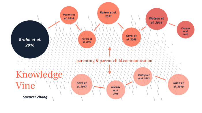 Knowledge Vine by Xinyi Zhang on Prezi