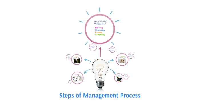 Steps of Management Process by Gary Quire on Prezi