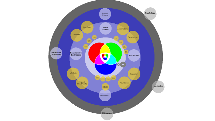 Bio-Harmonic Framework by Roxanne Culverwell on Prezi