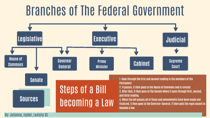 Social - Branches of The Federal Government by Isabel Claire Tungul on ...