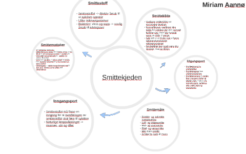 Smittekjeden by Miriam Aannø on Prezi